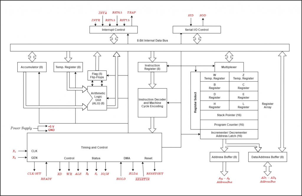 The Architecture of 8085 Microprocessor - Teachix